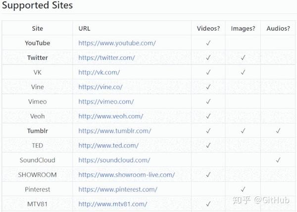 GitHub 标星 120K+！这些神器仅需一行代码即可下载全网视频！ - 知乎
