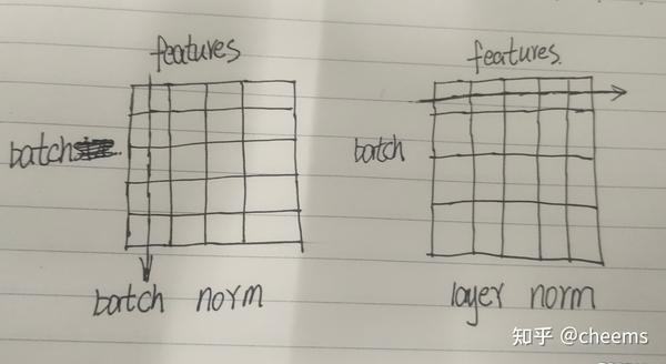 batch norm 和layer norm - 知乎