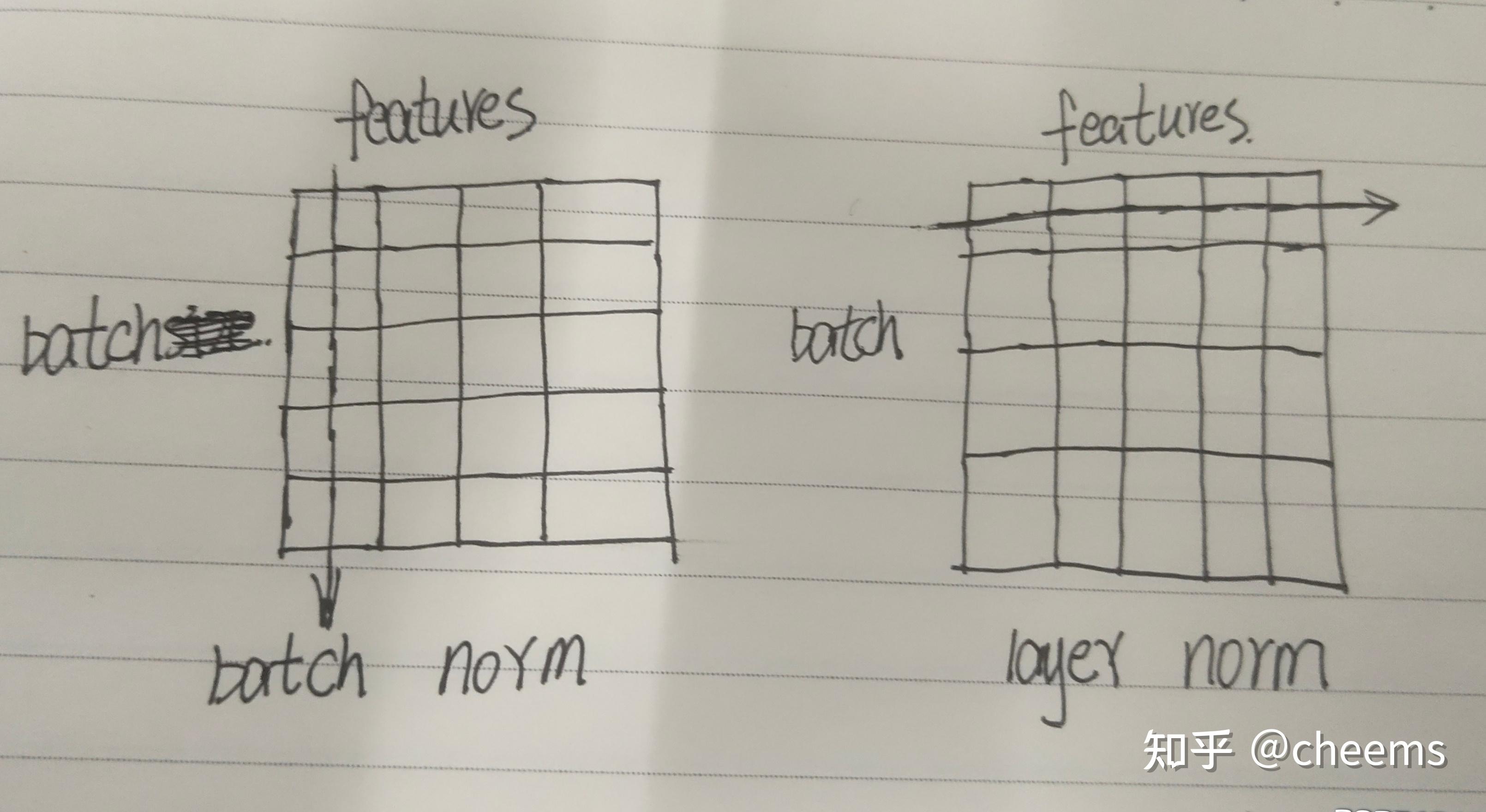 batch norm 和layer norm - 知乎