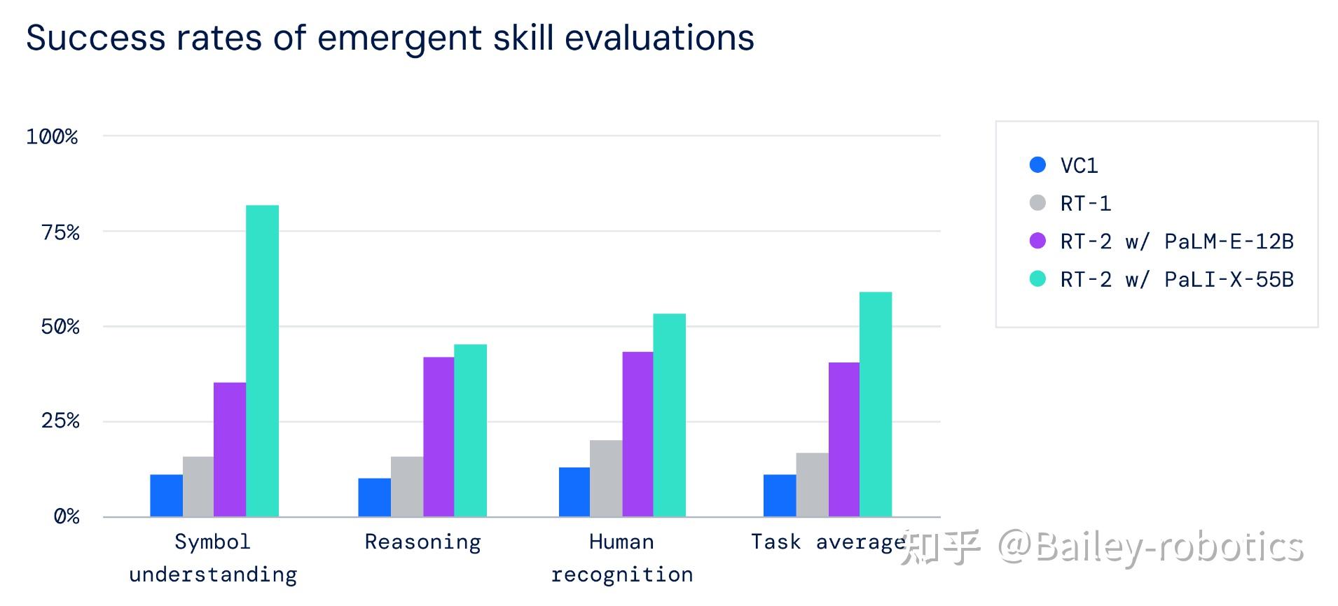 谷歌最强具身智能Robotic Transformer2(RT2)，视觉-语言-动作模型 - 知乎