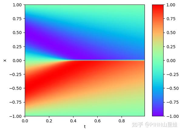 一种基于不确定性的PINN损失函数自适应权重方法 - 知乎