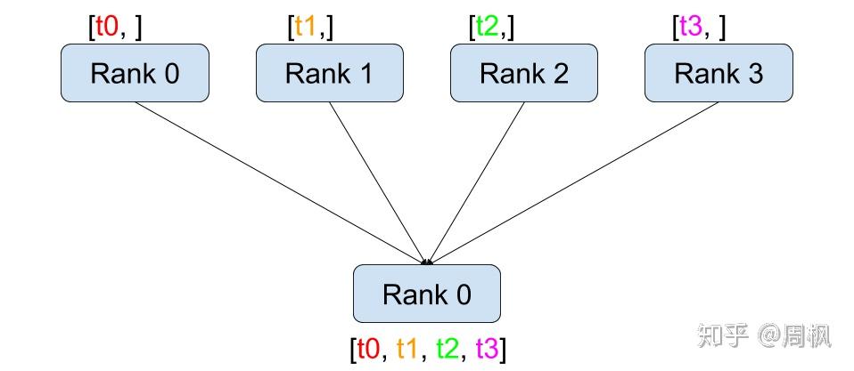 Pytorch 分布式训练 - 知乎