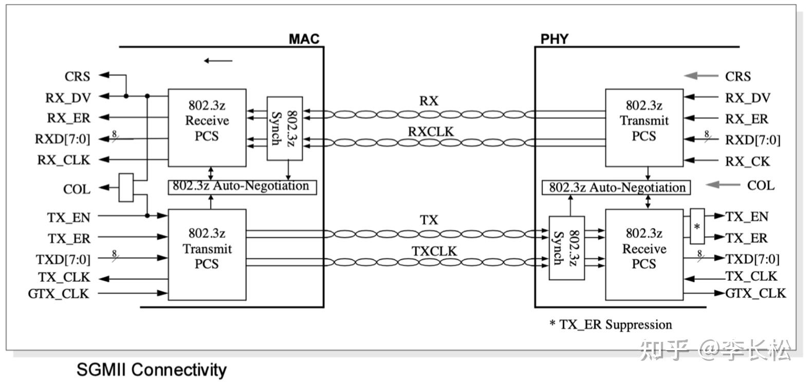 如何理解SGMII？ - 知乎