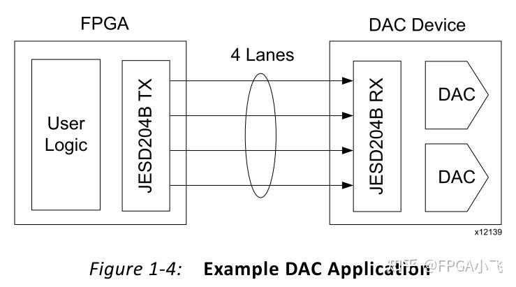 xilinx FPGA jesd204b ADC篇(6)：JESD204B IP核简介 - 知乎