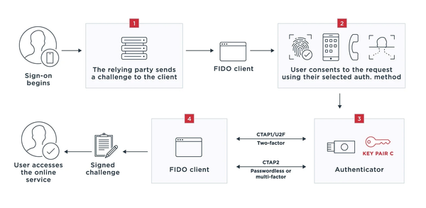 Okta Certified Consultant：FIDO/FIDO2/UAF/U2F/WebAuthn/CTAP1/CTAP2 ...