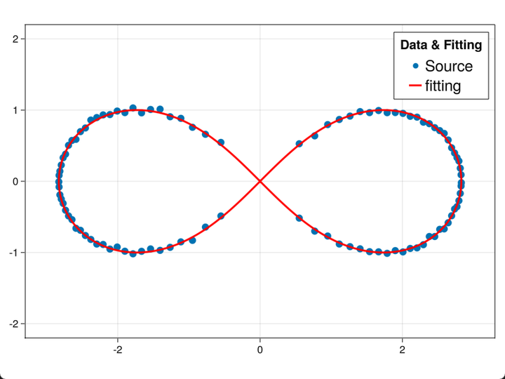 Julia | LsqFit (2) 拟合隐函数方程 - 知乎