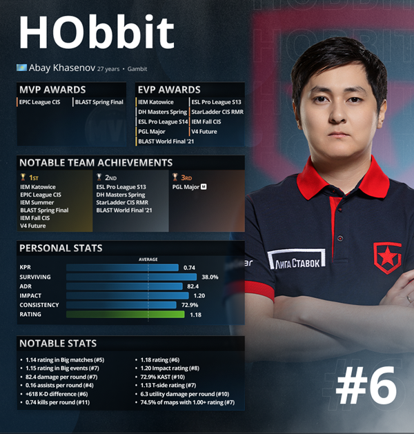 CSGO 2021年度最佳选手排名榜TOP 6：HObbit - 知乎