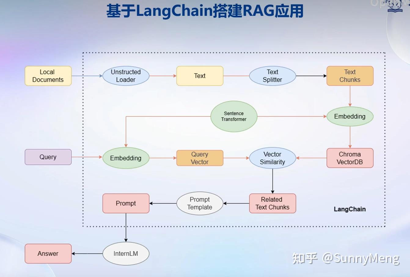 03 基于 InternLM 和 LangChain 搭建你的知识库 - 知乎