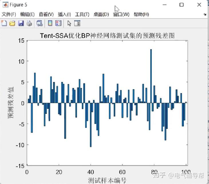 【Tent-SSA-BP】基于Tent混沌映射改进的麻雀算法优化BP神经网络回归预测研究（Matlab代码实现） - 知乎
