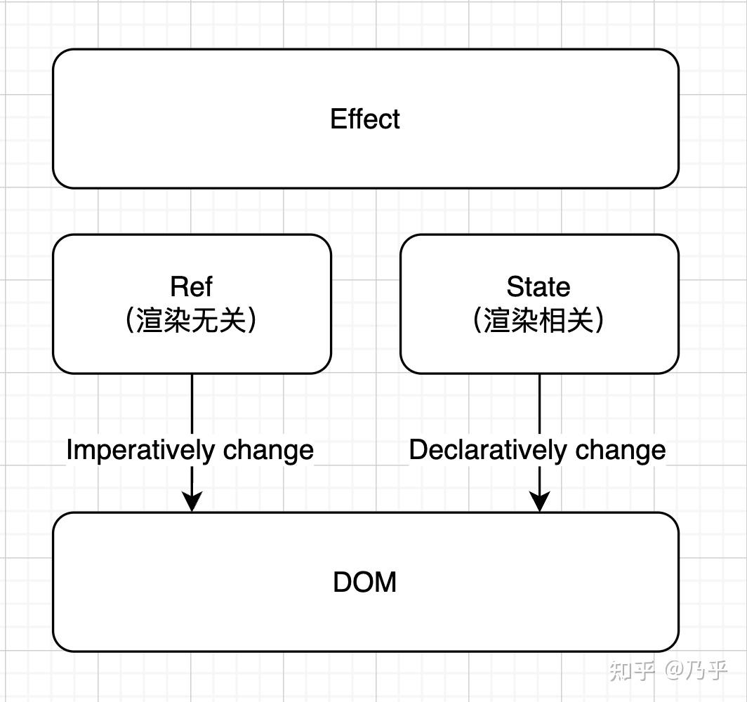 React Ref - 不止可以操作 DOM - 知乎