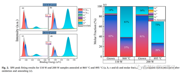 N-TOPCon 掺杂 poly-Si 膜层中磷掺杂研究 - 知乎