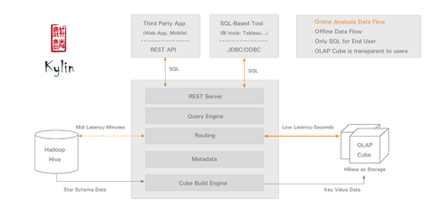 十分钟总览Apache Kylin - 知乎