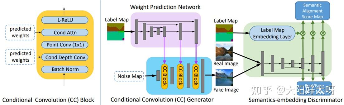 【生成对抗网络】Pix2Pix，Cycle GAN，CC-FPSE，ProGAN，StyleGAN，TransGAN，ViTGAN - 知乎