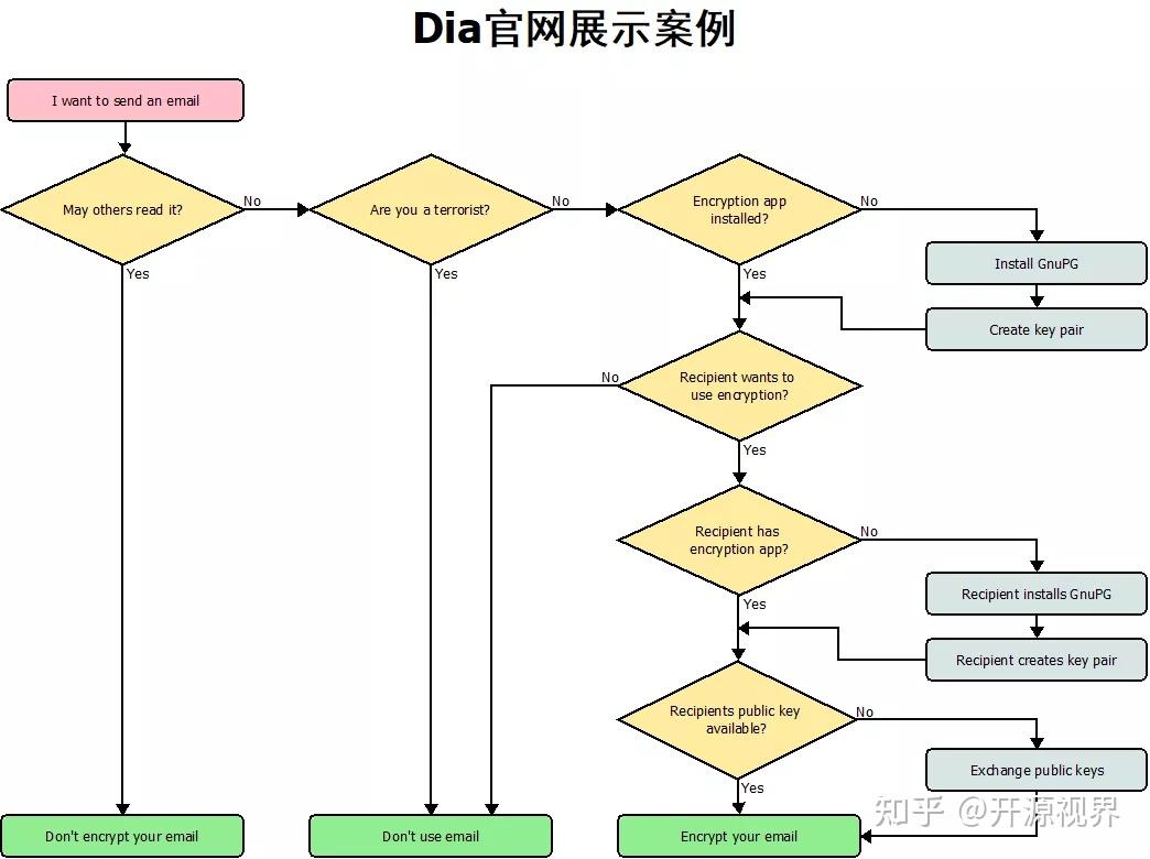 Dia：一款灵巧的流程图软件 - 知乎