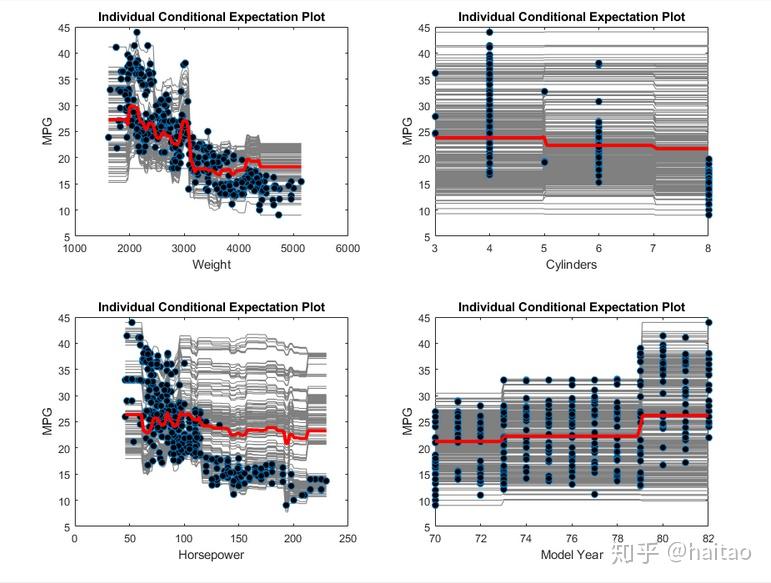 PDP, ICE: 模型可视化技术之一 - 知乎