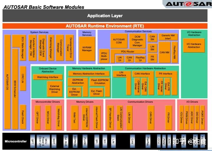 再说Autosar(Autosar的BSW层) - 知乎