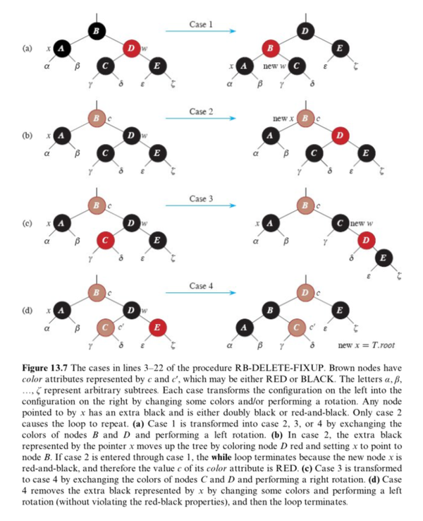 算法导论（第四版）第十三章：红黑树 第四节：删除 - 知乎