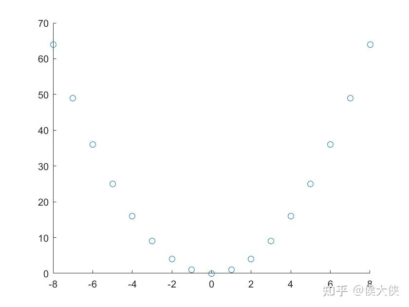教你用matlab的scatter函数画出好看的散点图 - 知乎