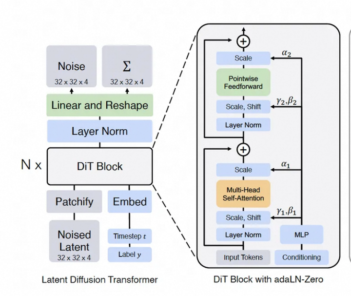 DiT：从理论到实践，万字长文深入浅出带你学习Diffusion Transformer - 知乎