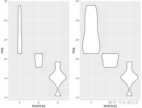 R 数据可视化 —— ggplot 箱线图和小提琴图 - 知乎