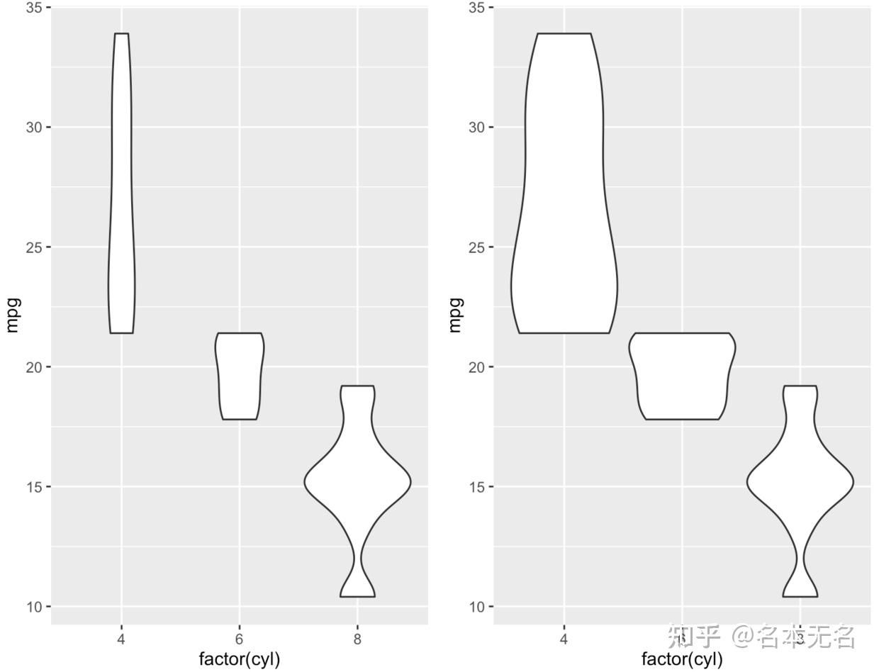 R 数据可视化 —— ggplot 箱线图和小提琴图 - 知乎