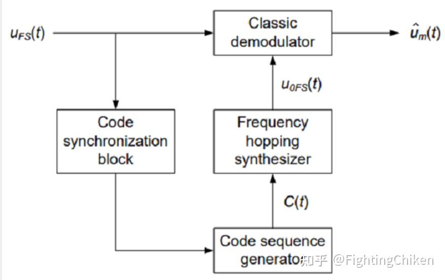 Frequency-hopping spread spectrum - 知乎