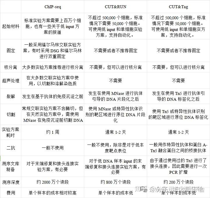 CUT&RUN：比CHIP更精准高效的染色质-蛋白互作技术 - 知乎