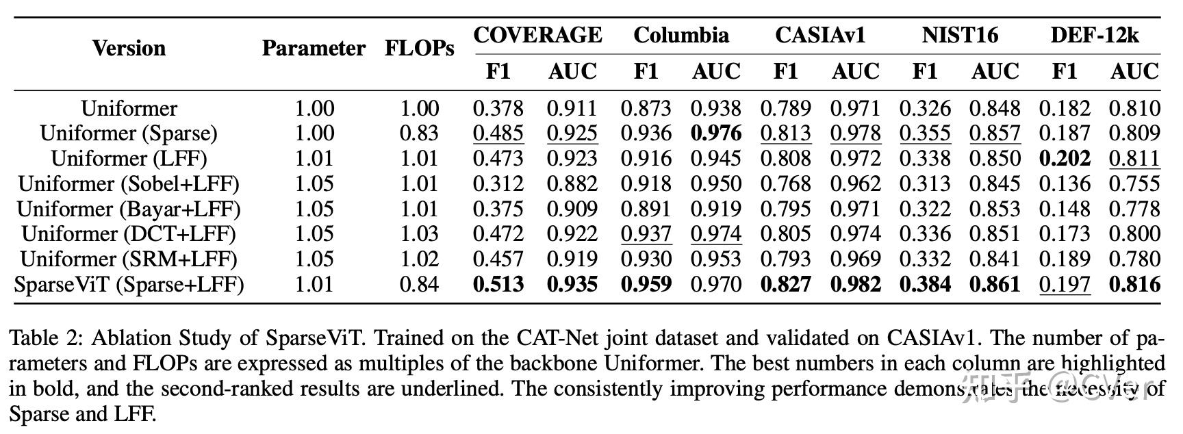 AAAI 2025 | SparseViT：参数高效的稀疏化视觉Transformer - 知乎