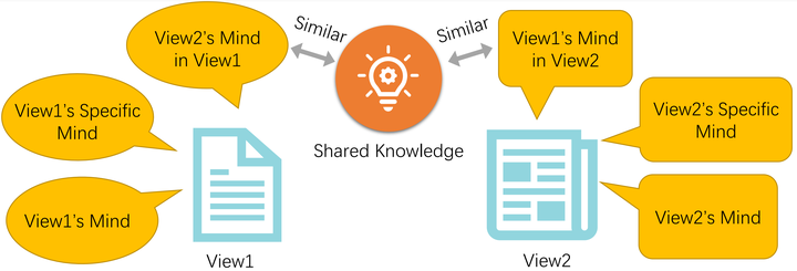 T-PAMI Human Collective Intelligence Inspired Multi-view Representation ...
