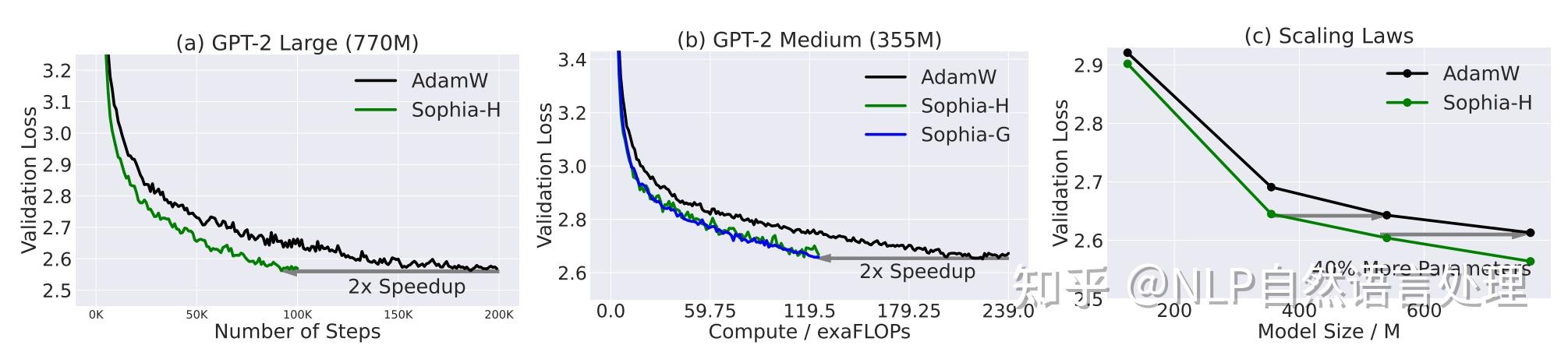 如何理解Adam算法(Adaptive Moment Estimation)？ - 知乎