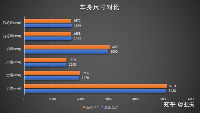 三十万的预算买什么电动轿跑？蔚来ET7和岚图追光，你选谁？ - 知乎