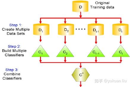 集成学习算法之Bagging（Bootstrap Aggregating） - 知乎