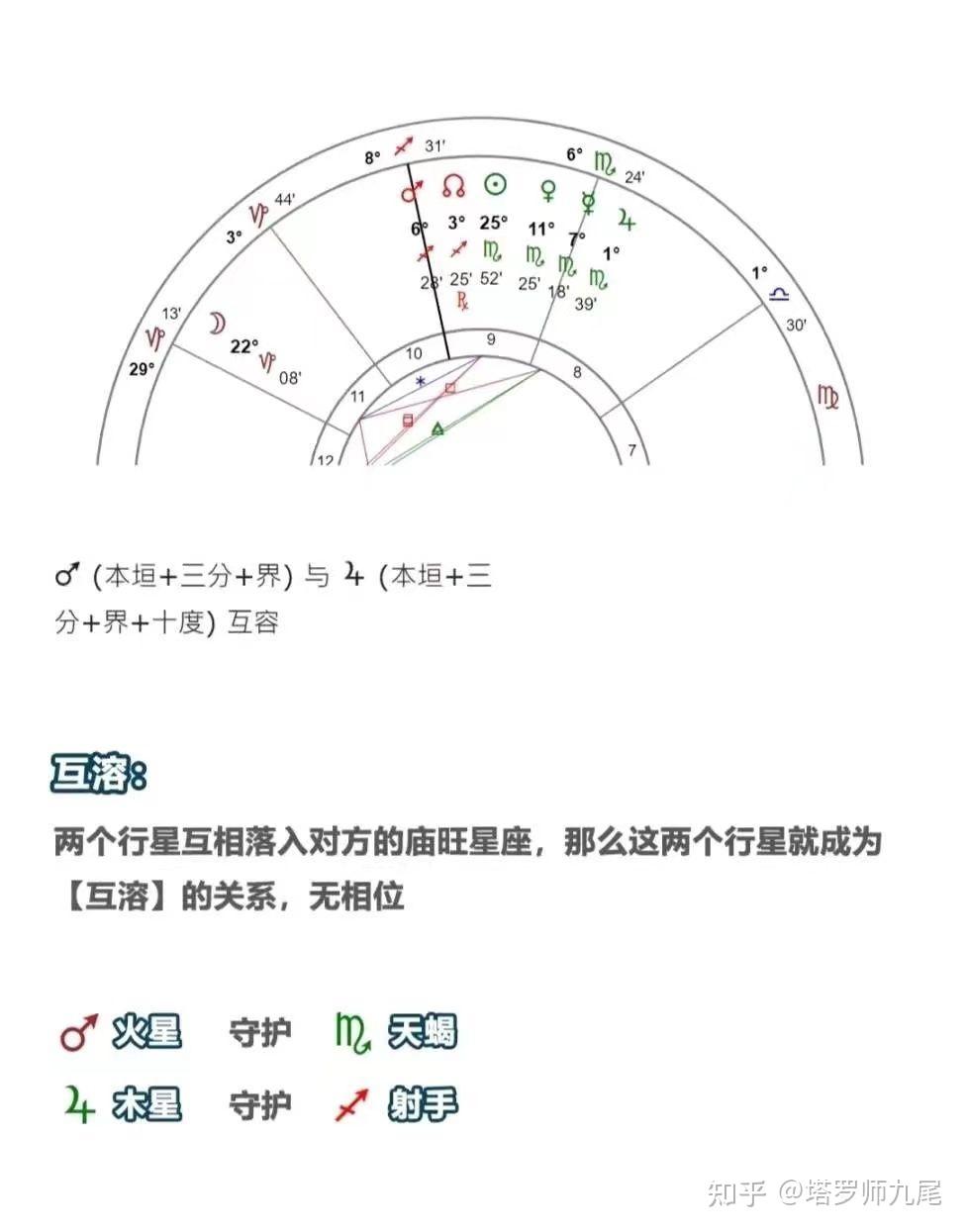 一分钟看懂星盘（三） 知乎