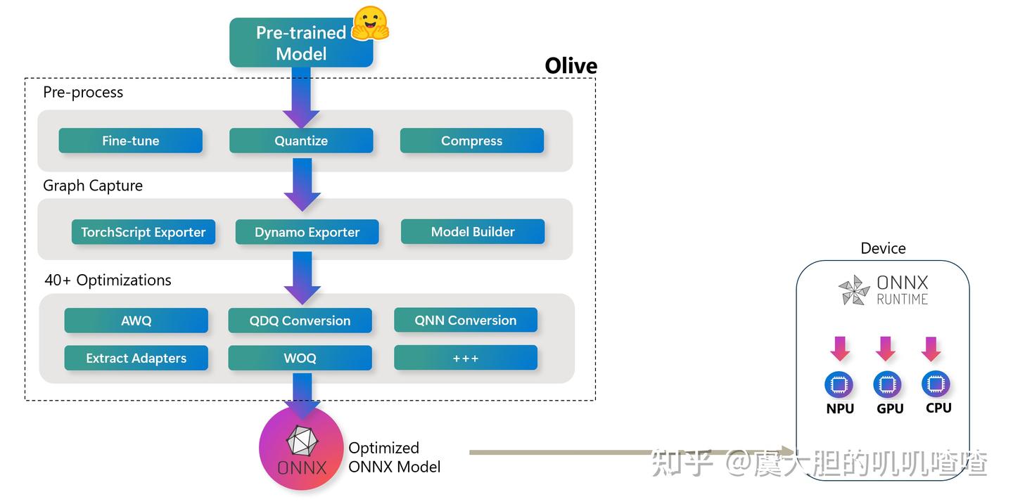 介绍onnx Runtime生态核心工具olive 知乎 5266