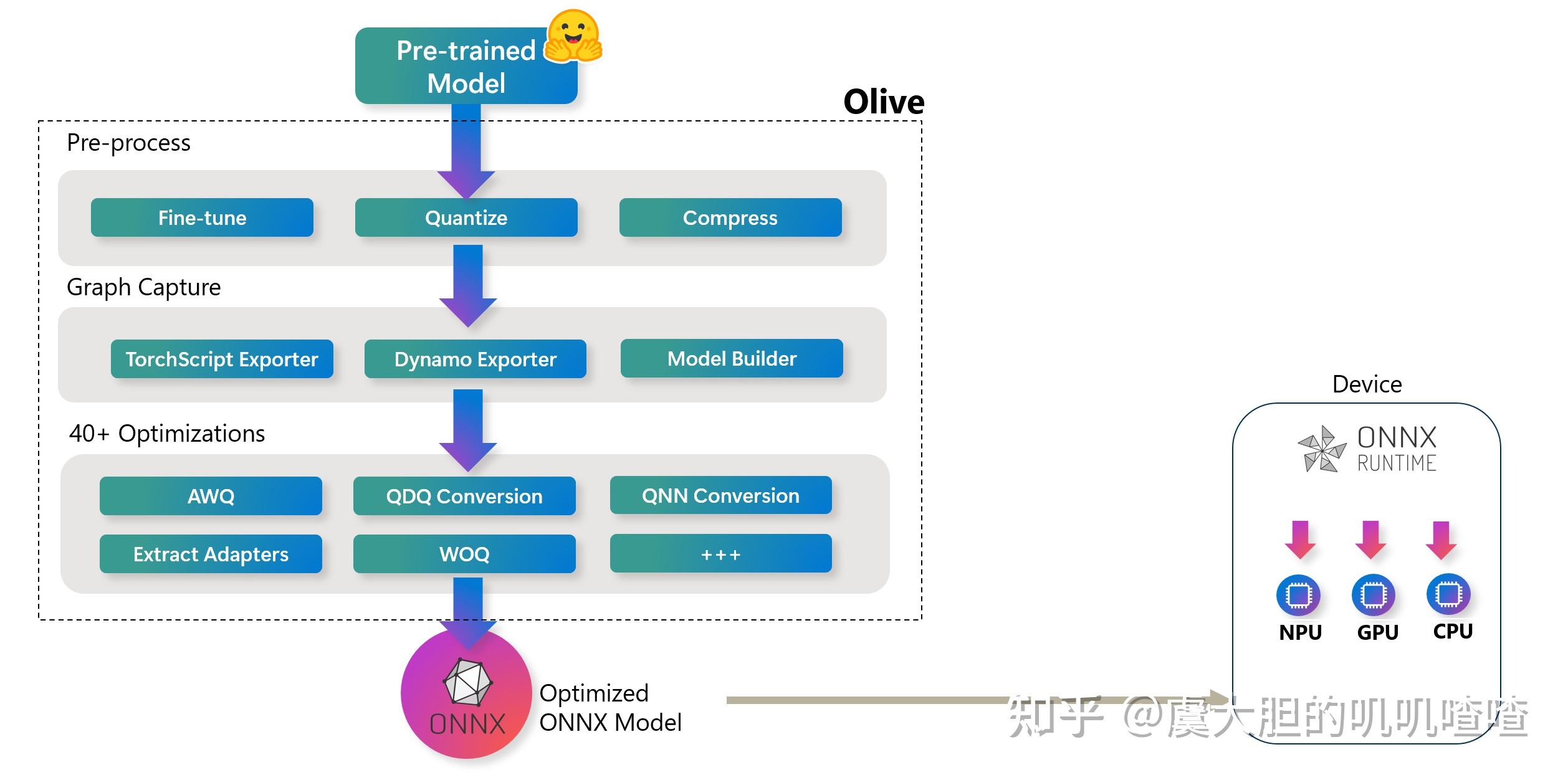 介绍onnx Runtime生态核心工具olive 知乎 9032