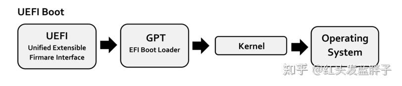 BIOS设置里 BOOT MODE： Legacy 跟UEFI 区别？ - 知乎