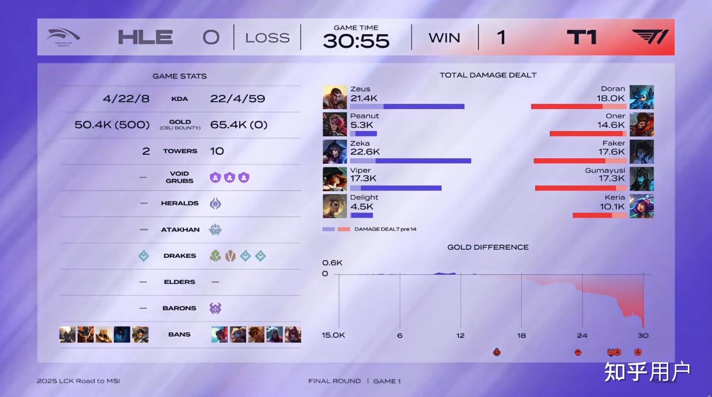 LCK MSI 晋级赛 T1 3-0 横扫 HLE 晋级，如何评价这场比赛？ - 知乎