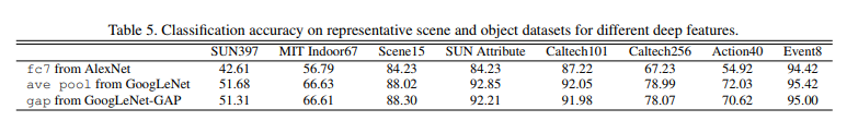 神经网络可视化篇： Learning Deep Features for Discriminative Localization - 知乎
