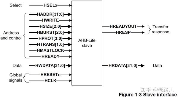 【AMBA】AHB-Lite总线协议 - 知乎