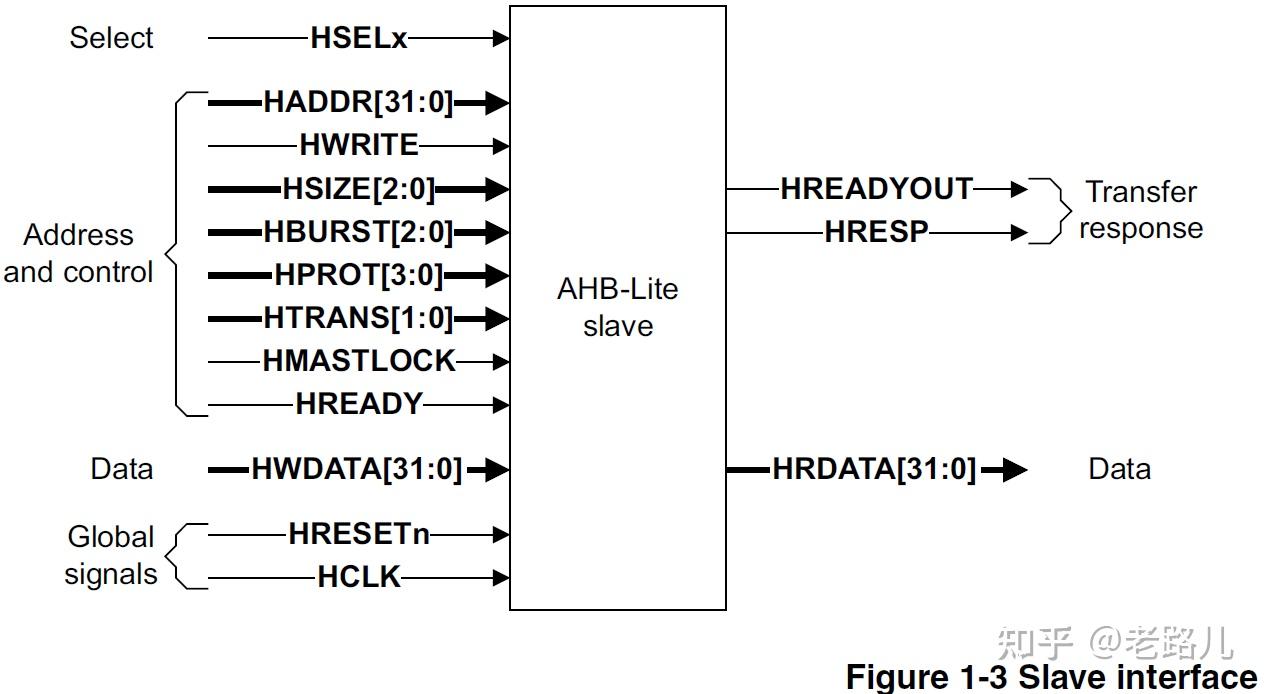 【AMBA】AHB-Lite总线协议 - 知乎