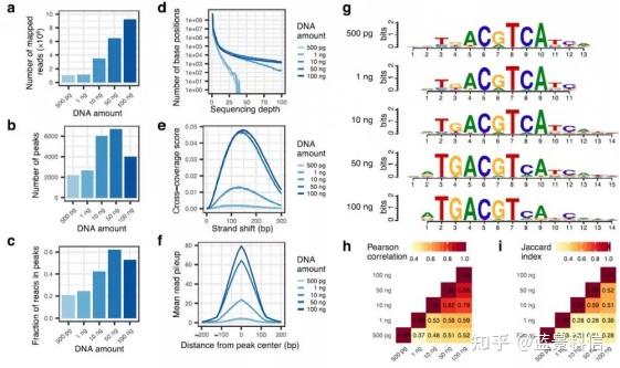 DAP-seq技术助力转录因子研究 - 知乎