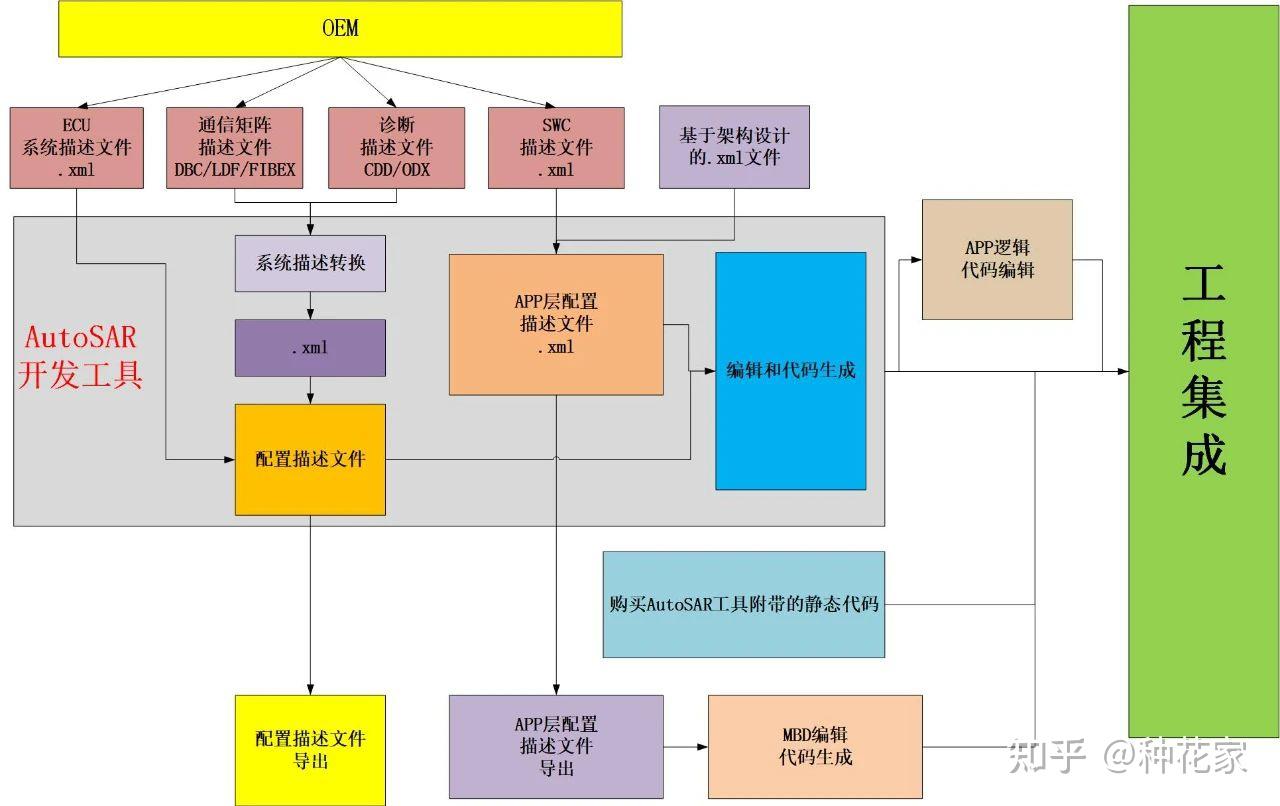 搞一下CP AUTOSAR 入门 | 01 CP AUTOSAR Overview - 知乎