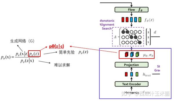 Vits Conditional Variational Autoencoder With Adversarial Learning For End To End Tts 知乎