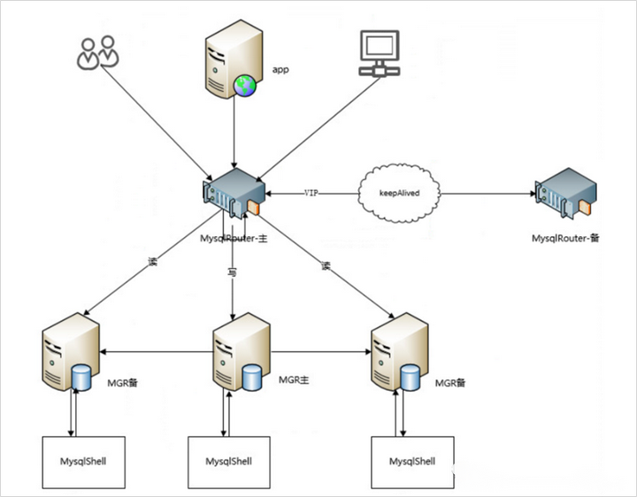 MySql高可用集群Keepalived热备份MySQL Router负载均衡读写分离 - 知乎