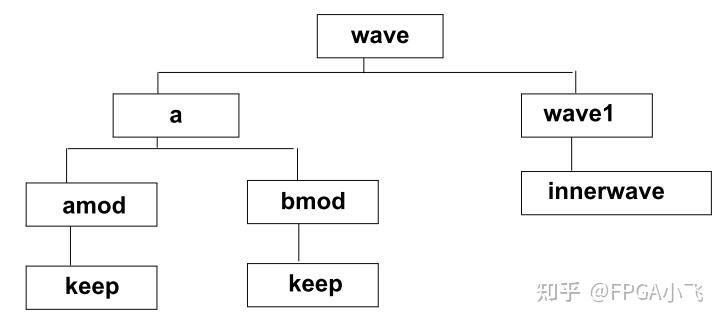 89，Verilog-2005标准篇：verilog层级名称说明 - 知乎