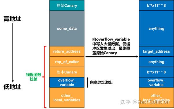 CTFer成长日记13：Canary的基本原理与绕过 - 知乎
