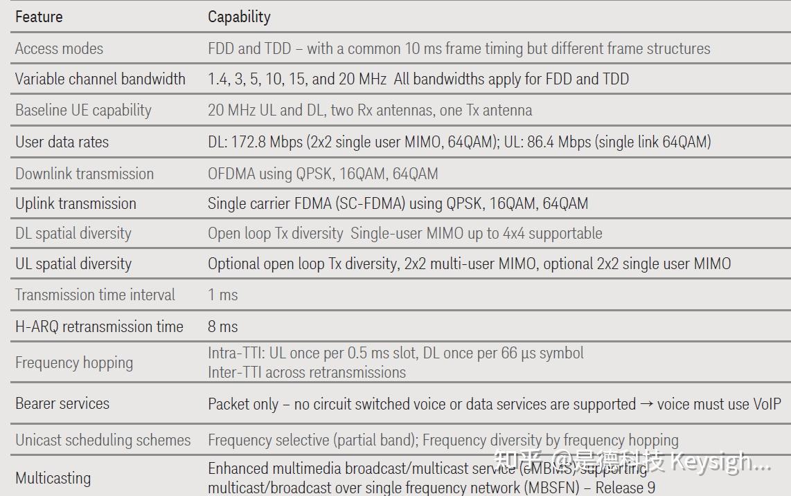 4G、4G+、LTE、LTE-A的区别与联系？ - 知乎