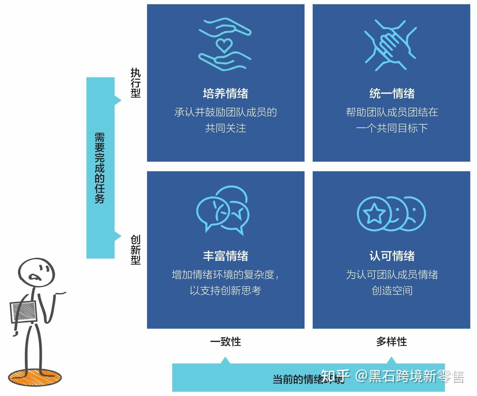 团队情绪管理指南,情绪管理的四种策略,任何情绪都是有价值的,适当的愤怒,是人类愉悦和生机的表现。我们追求的情绪稳定,并不是消灭所有情绪,让自己变得扁平。而是在情绪产生时,懂得控制ta或将其转化