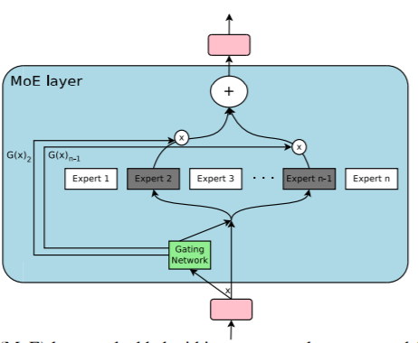 智源x清华开源FastMoE，万亿AI模型基石 - 知乎