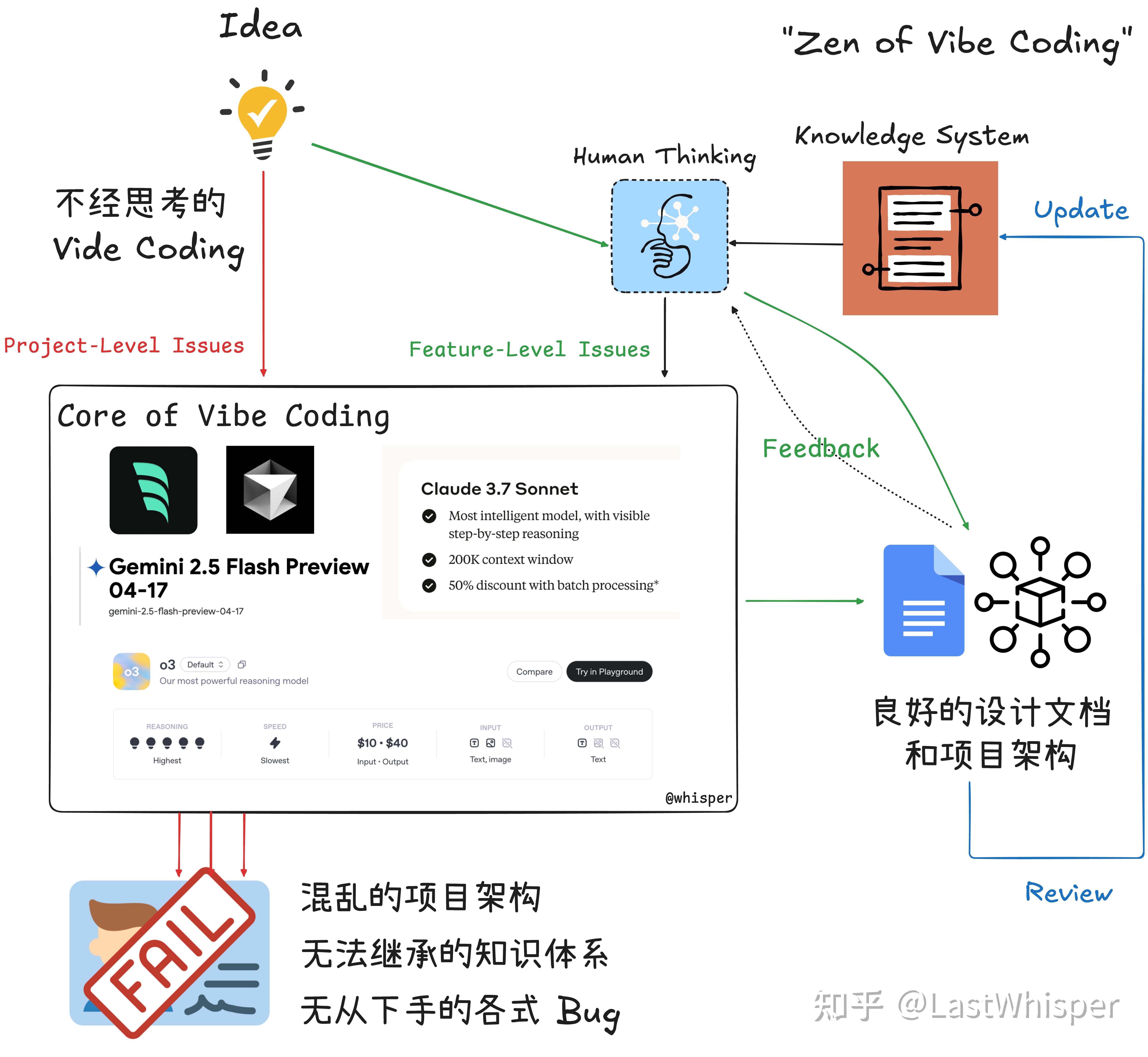 Zen of Vibe Coding: 最佳实践 I - 知乎
